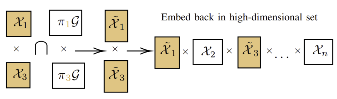 Reachability analysis of linear hybrid systems via block decomposition | JuliaReach