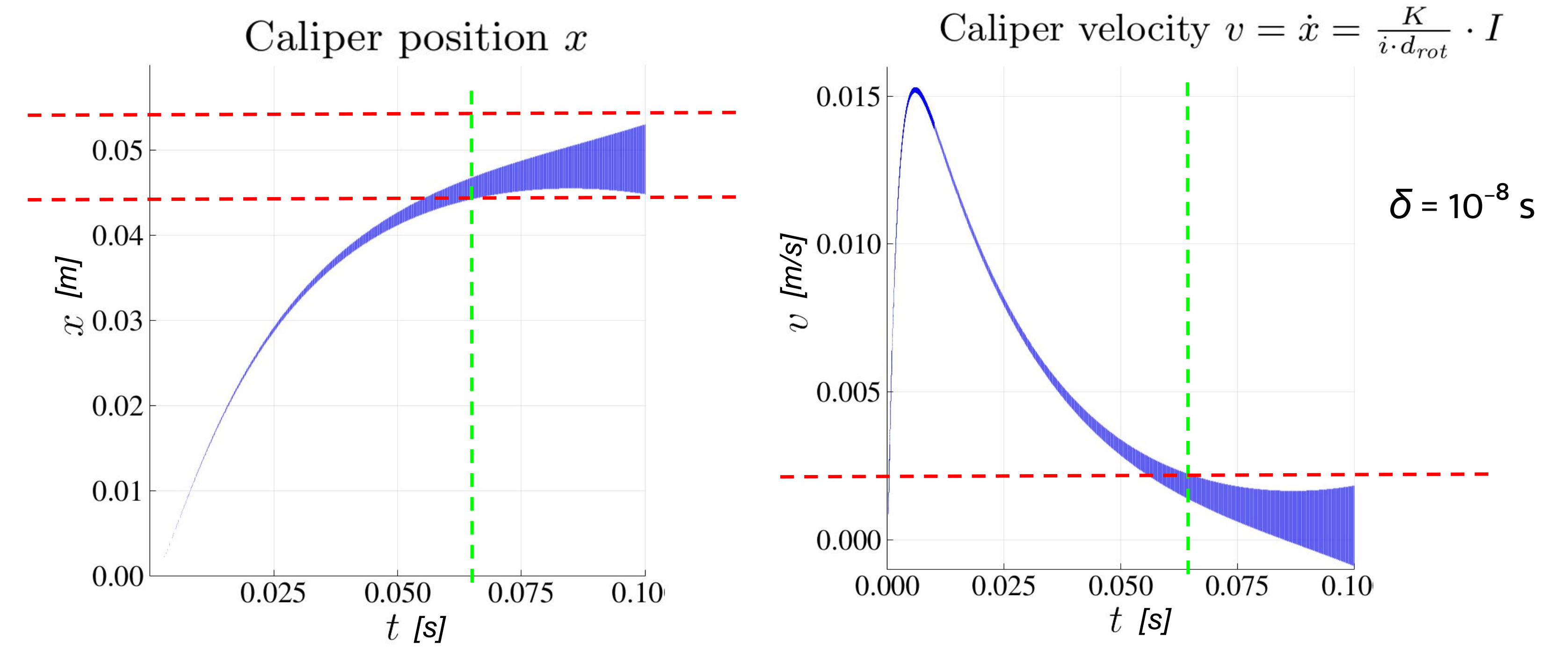 Efficient reachability analysis of parametric linear hybrid systems with time-triggered ...